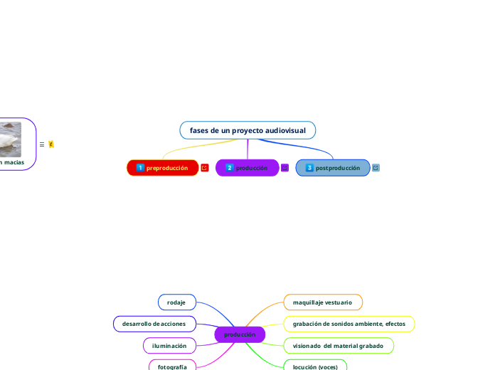 fases de un proyecto audiovisual - Mind Map